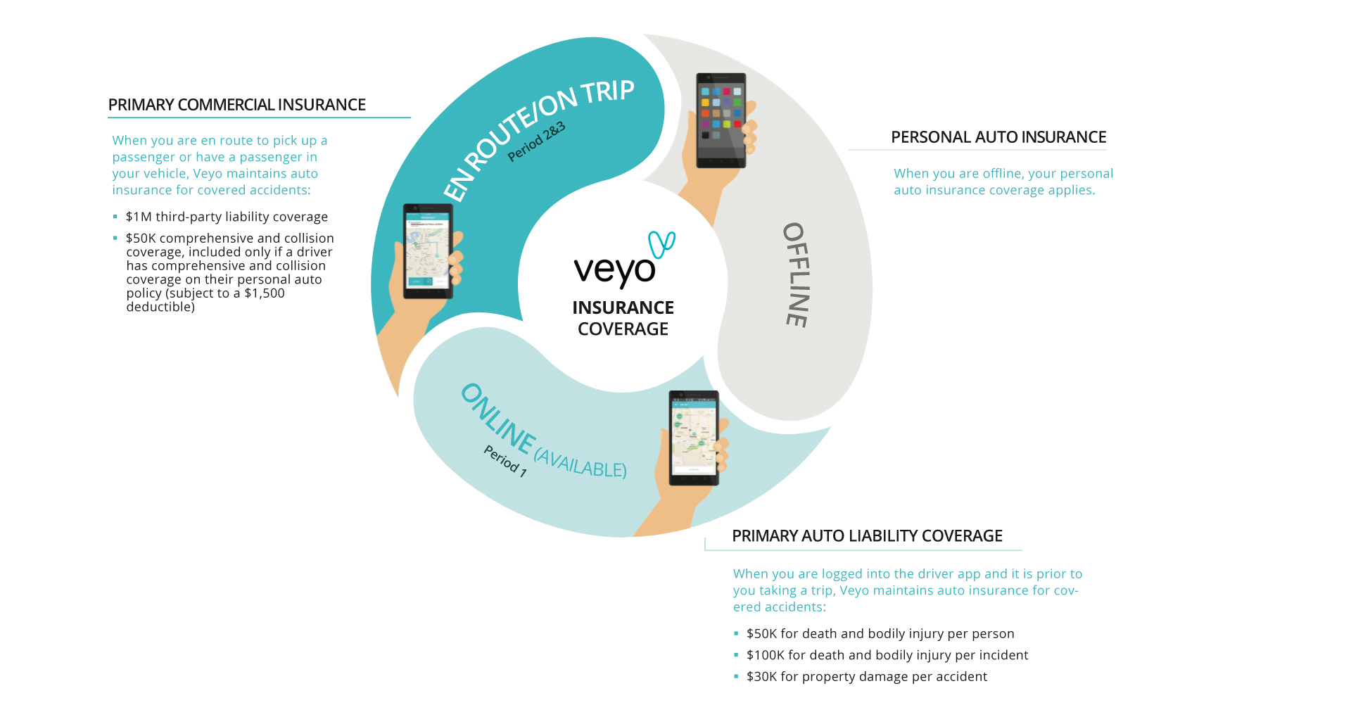 What are the auto insurance requirements and coverage details? – Veyo
